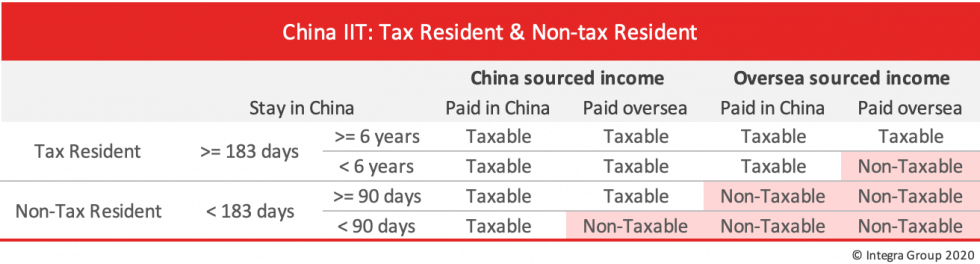 The Cost of Hiring Employees in China | Integra Group